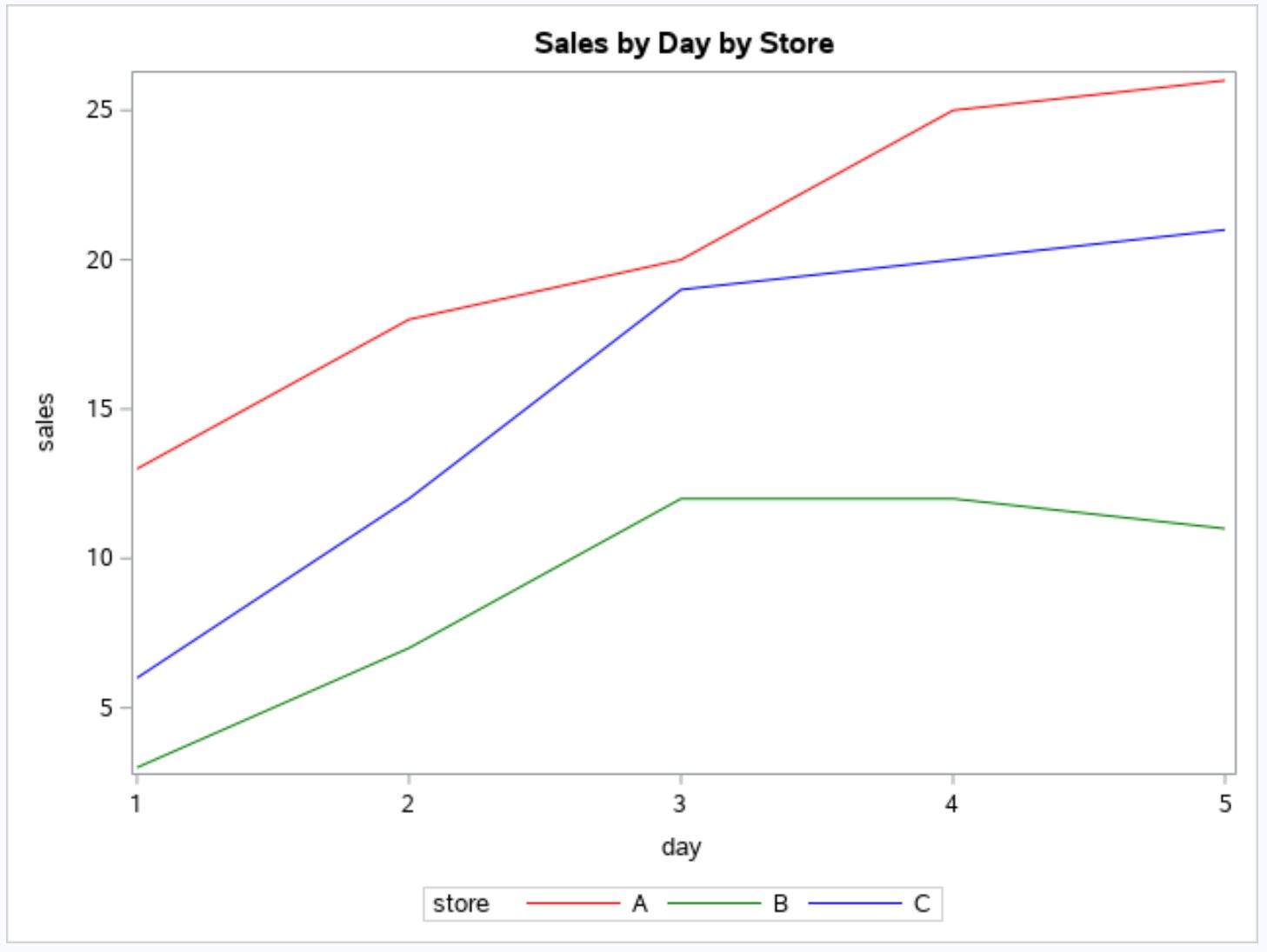 Learning To Create Line Plots In SAS With PROC SGPLOT - PSYCHOLOGICAL ...