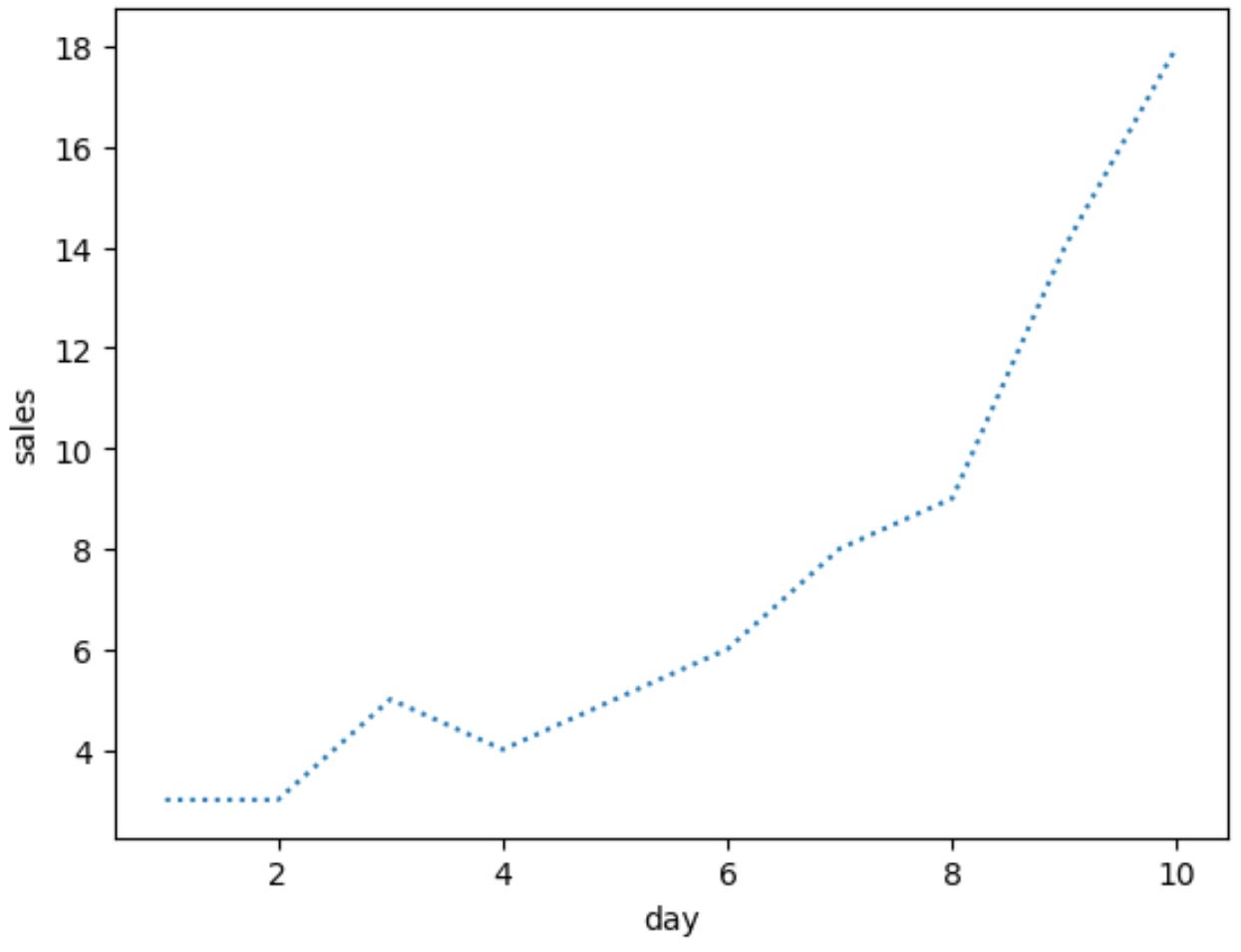 Learning Seaborn: Customizing Line Styles In Line Plots - PSYCHOLOGICAL ...