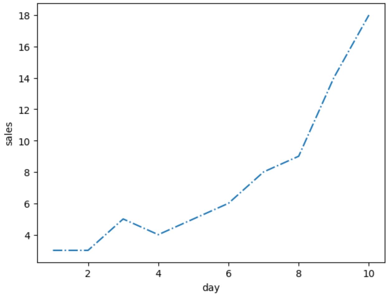 Learning Seaborn: Customizing Line Styles In Line Plots - PSYCHOLOGICAL ...