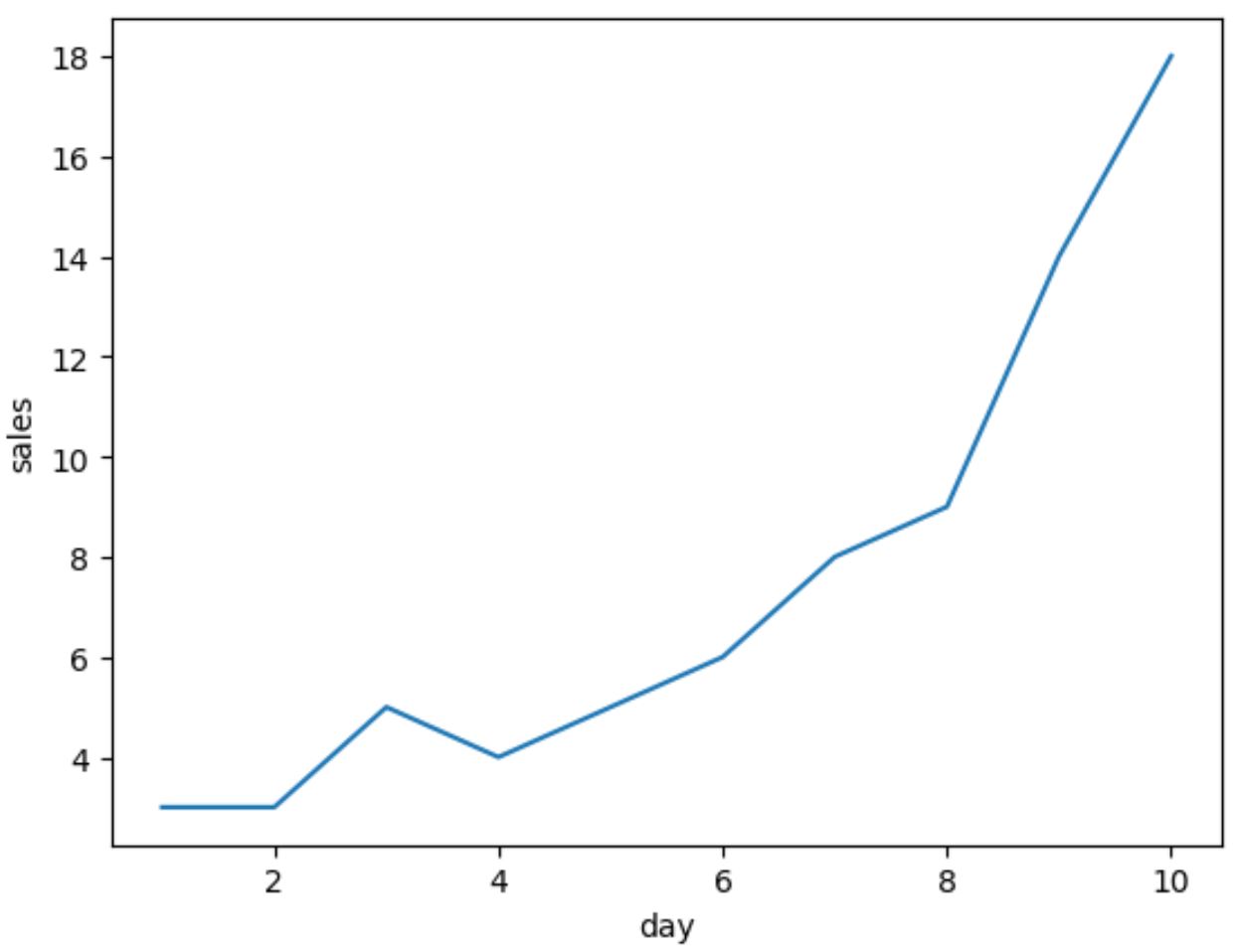 Learning Seaborn: Customizing Line Styles In Line Plots - PSYCHOLOGICAL ...