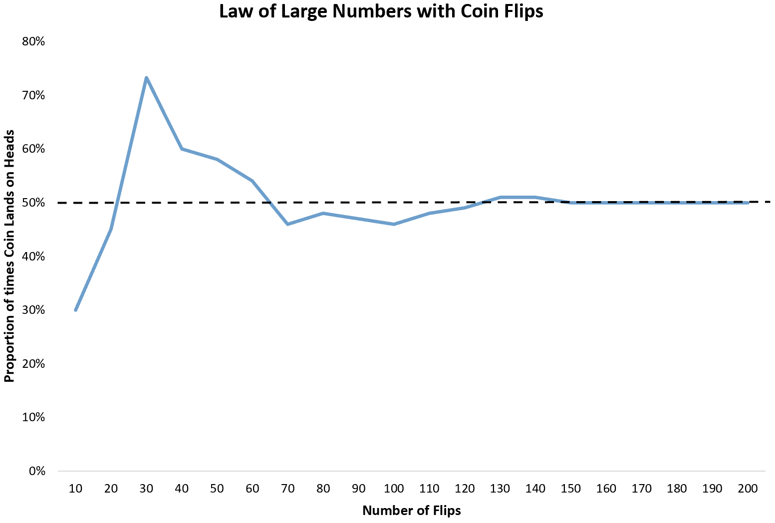 Law of Large Numbers: Definition + Examples - PSYCHOLOGICAL STATISTICS
