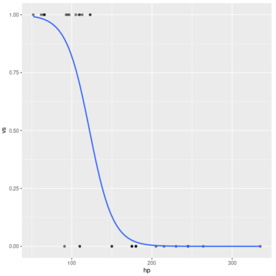 Learning Logistic Regression: A Practical Guide To Plotting Curves In R - PSYCHOLOGICAL STATISTICS