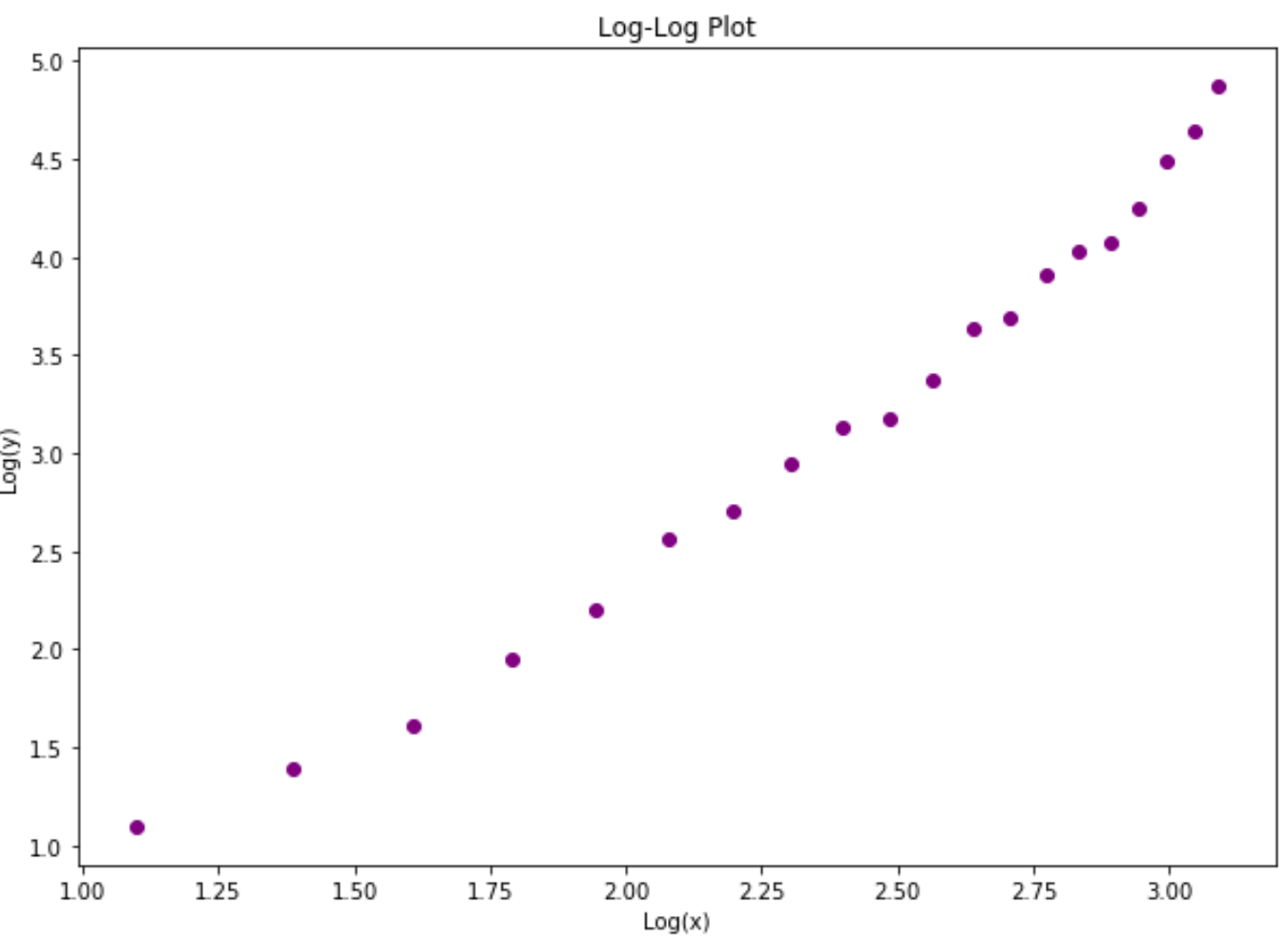 Learning To Create Log-Log Plots In Python: A Comprehensive Guide - PSYCHOLOGICAL STATISTICS