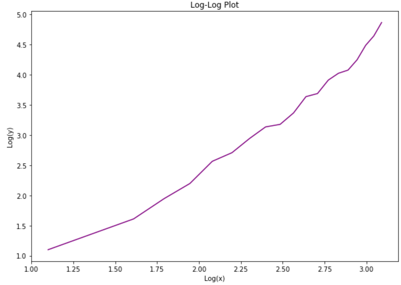 Learning To Create Log-Log Plots In Python: A Comprehensive Guide - PSYCHOLOGICAL STATISTICS