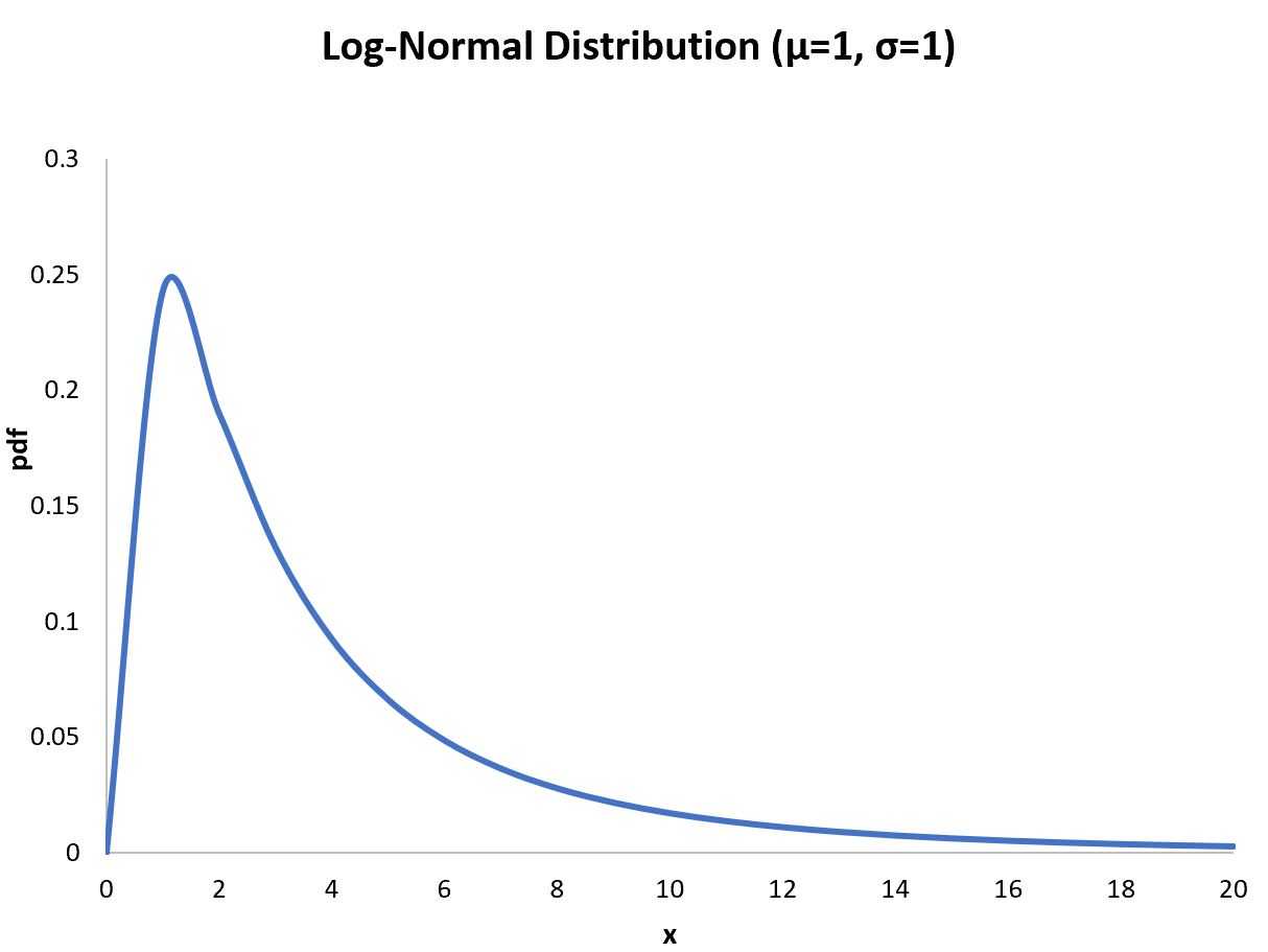 Learn How To Plot And Analyze Log-Normal Distributions In Excel ...