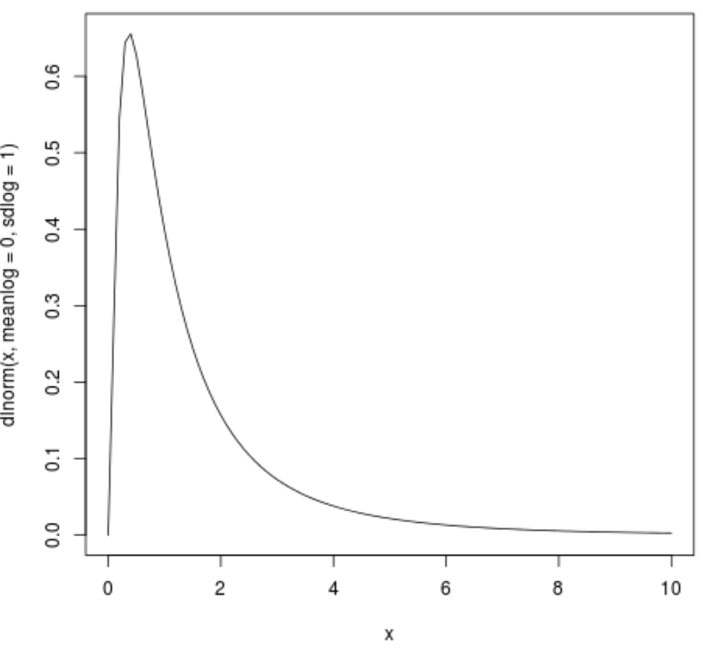 Plotting Log-Normal Distributions In R: A Step-by-Step Guide ...