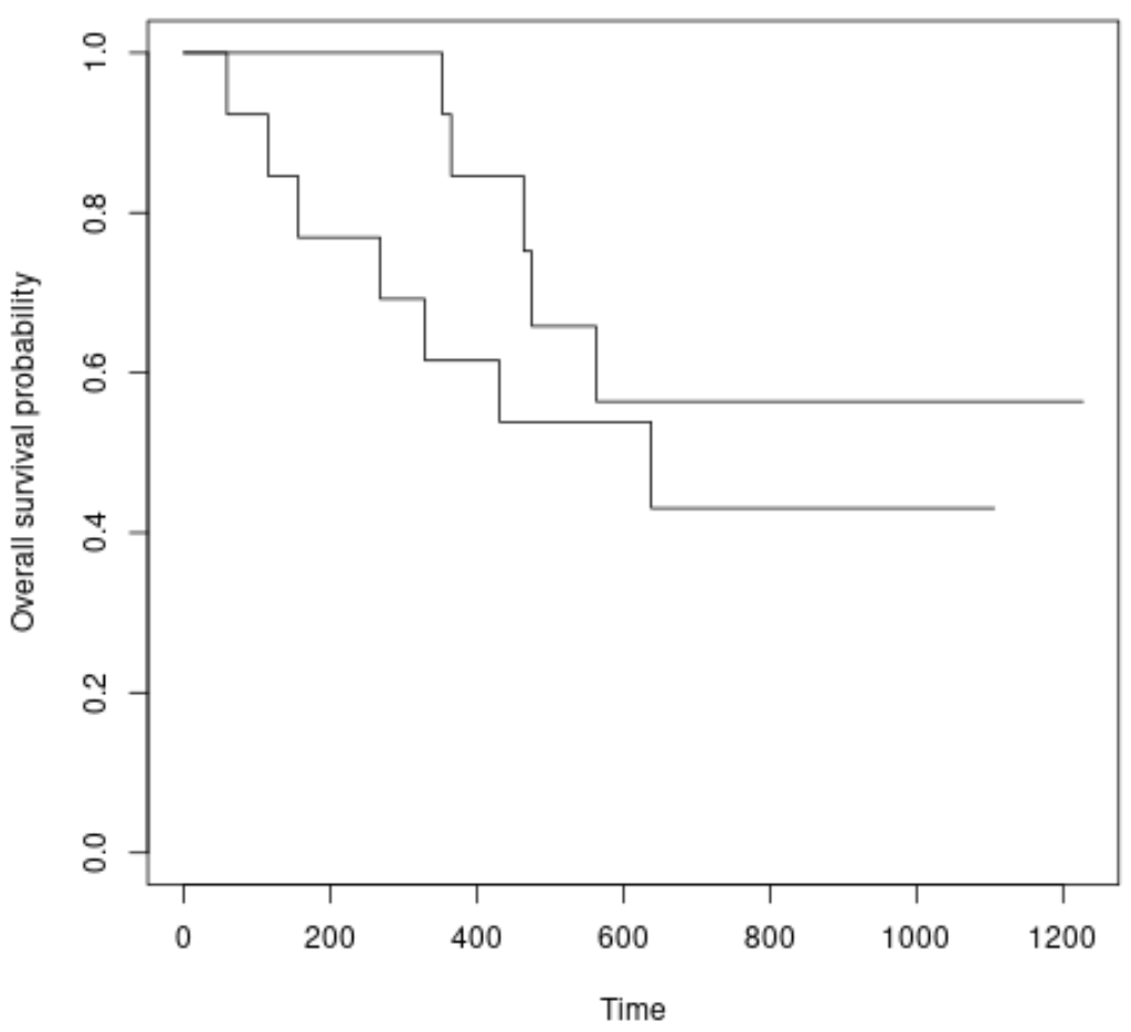 Perform A Log Rank Test In R - PSYCHOLOGICAL STATISTICS