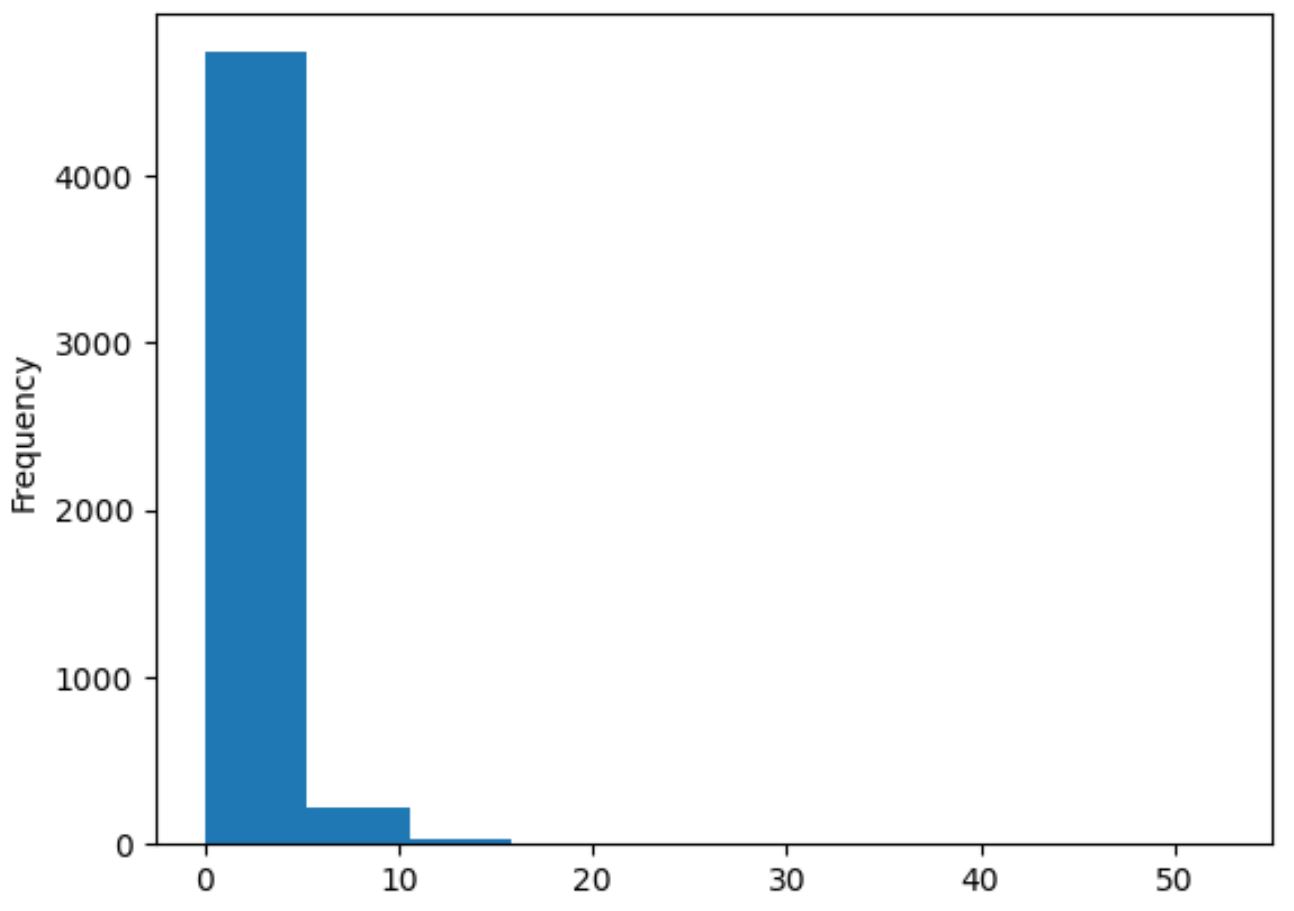 Learning To Create Histograms With Logarithmic Scales In Pandas ...