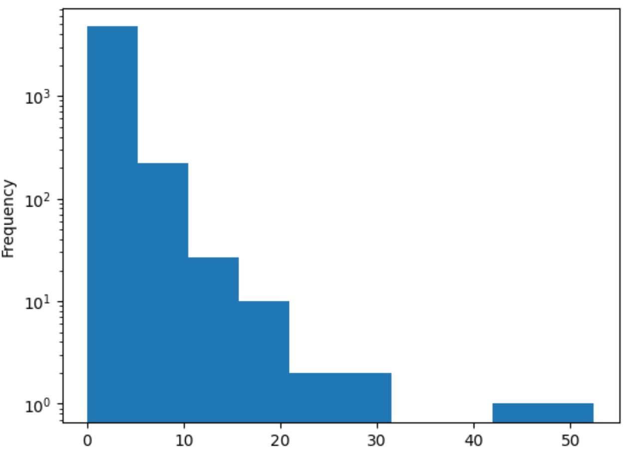 Learning To Create Histograms With Logarithmic Scales In Pandas ...