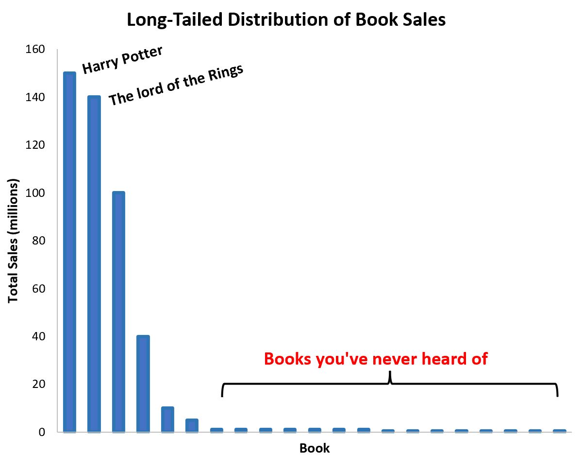 Understanding Long-Tail Distributions: Definition And Examples ...