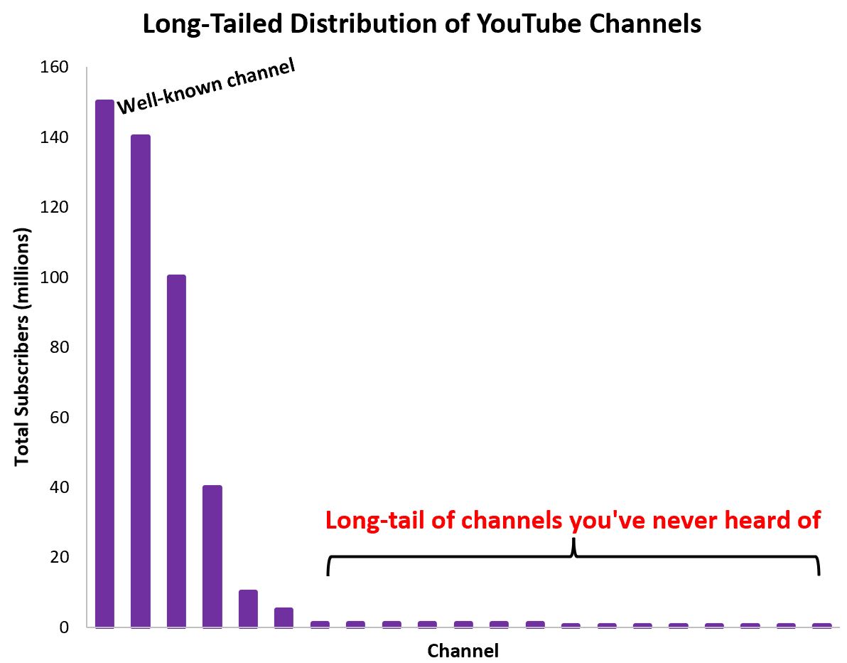 Understanding Long-Tail Distributions: Definition And Examples ...