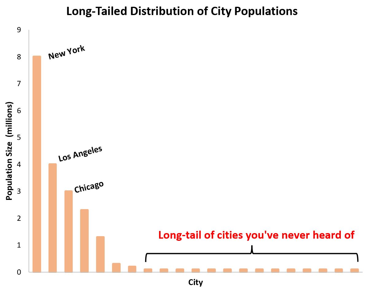 Understanding Long-Tail Distributions: Definition And Examples ...