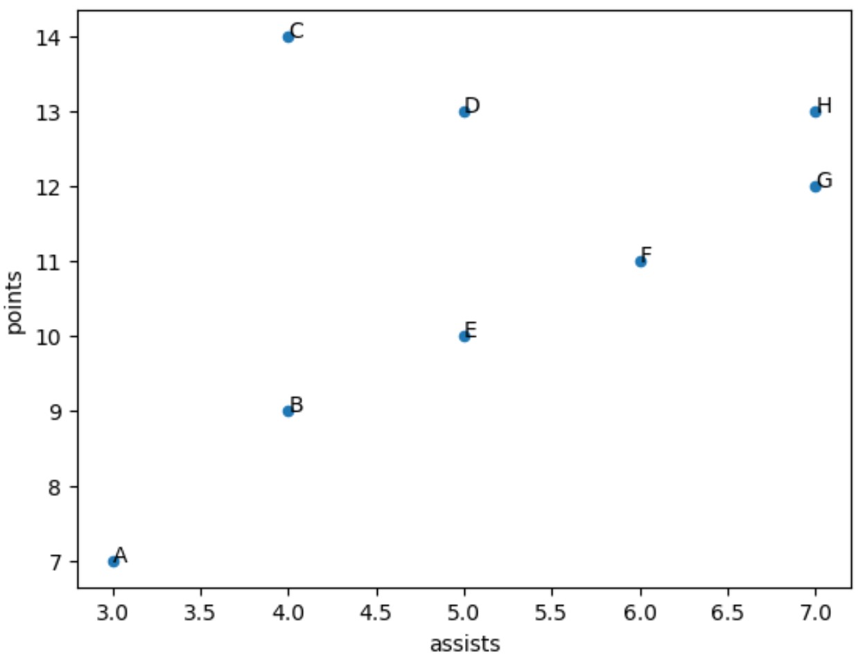 Label Points in Pandas Scatter Plot - PSYCHOLOGICAL STATISTICS