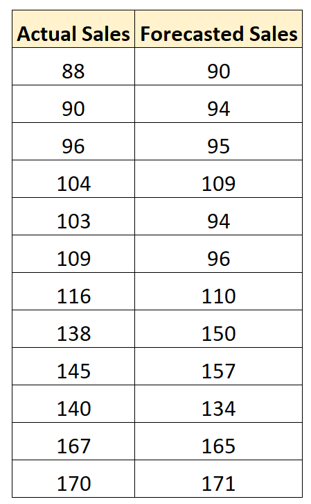 Understanding And Interpreting Mean Absolute Percentage Error (MAPE) In ...