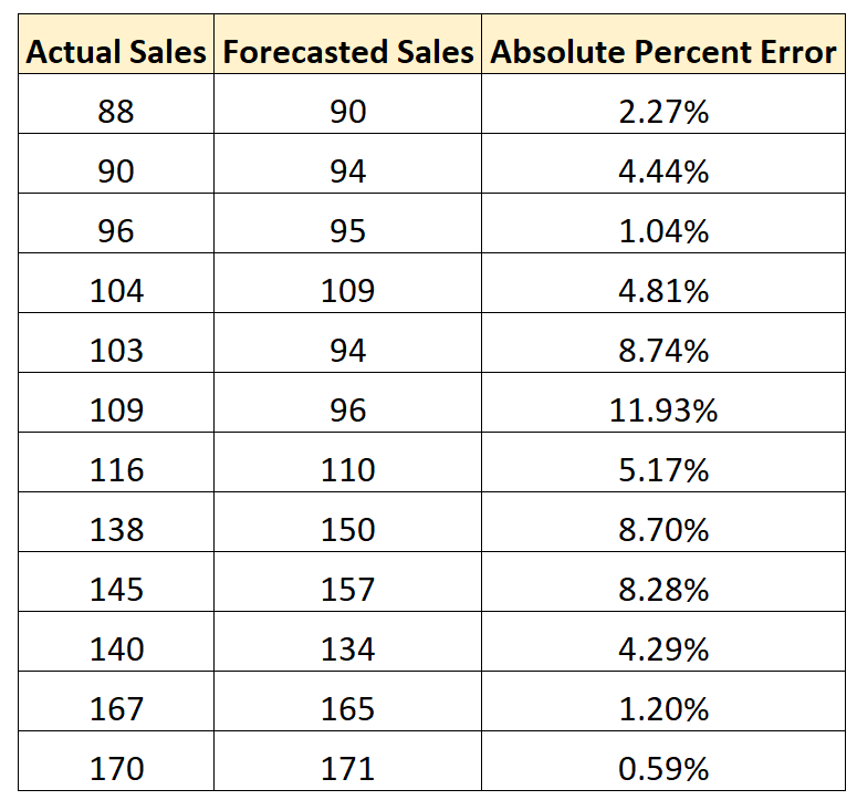 Understanding And Interpreting Mean Absolute Percentage Error (MAPE) In ...