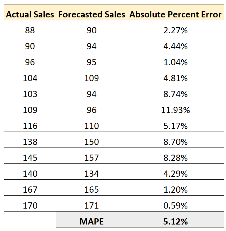Understanding And Interpreting Mean Absolute Percentage Error (MAPE) In ...