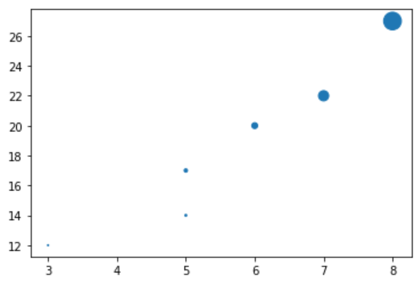 Adjust Marker Size in Matplotlib (With Examples) - PSYCHOLOGICAL STATISTICS