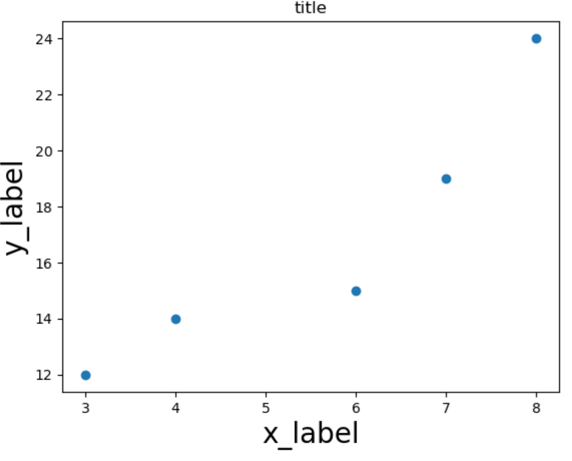 Learning Matplotlib: A Guide To Customizing Font Sizes In Your Plots ...