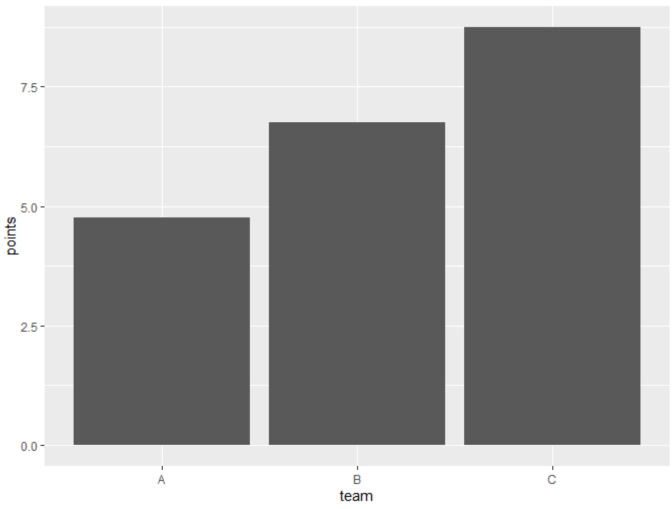 Plot Mean with geom_bar() in ggplot2 - PSYCHOLOGICAL STATISTICS