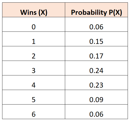 Learning To Calculate The Mean Of A Probability Distribution: A Step-by ...