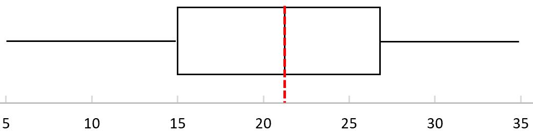 Find The Median Of A Box Plot (With Examples) - PSYCHOLOGICAL STATISTICS