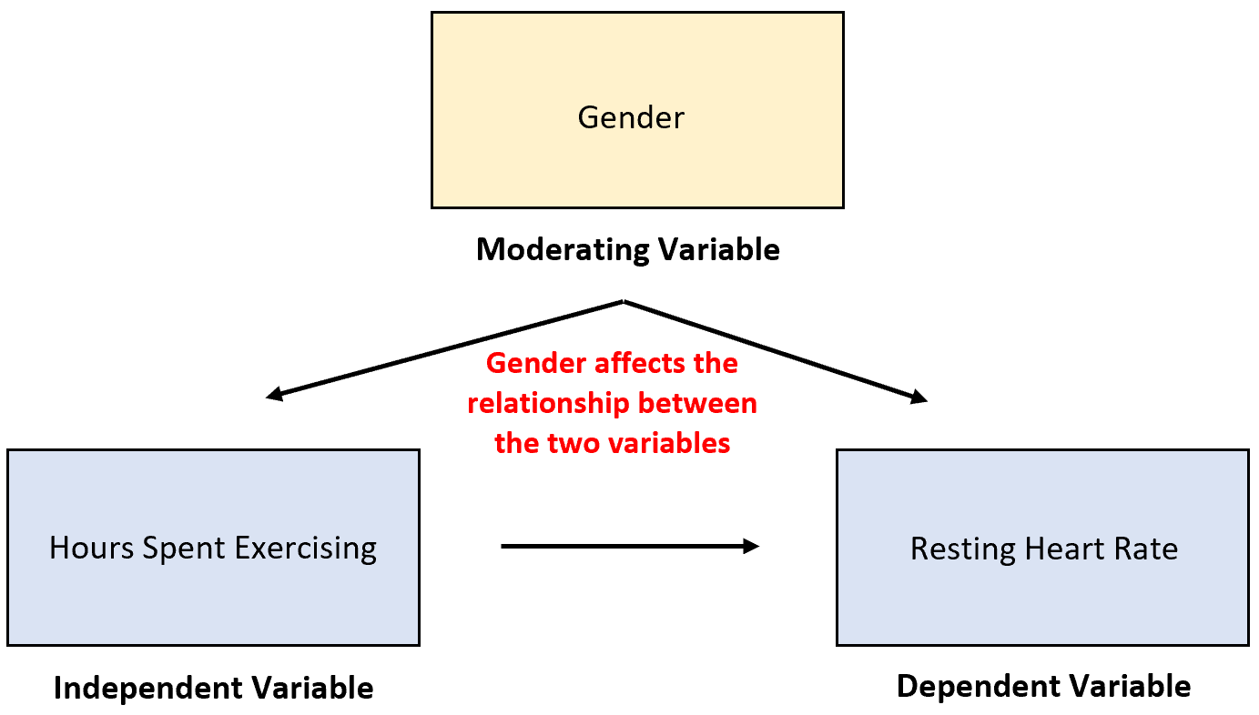 Understanding Moderating Variables: Definition And Examples In Research ...
