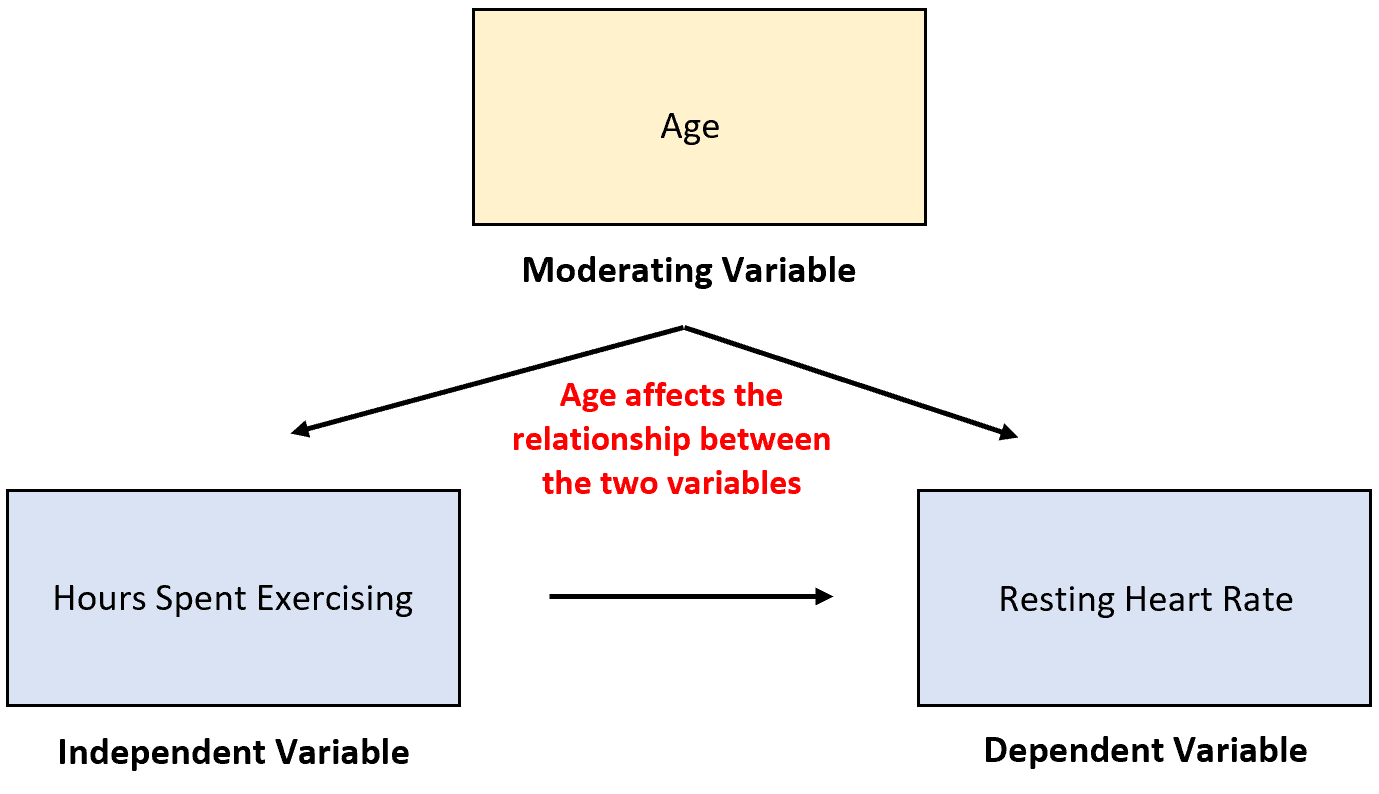 Understanding Moderating Variables: Definition And Examples In Research ...