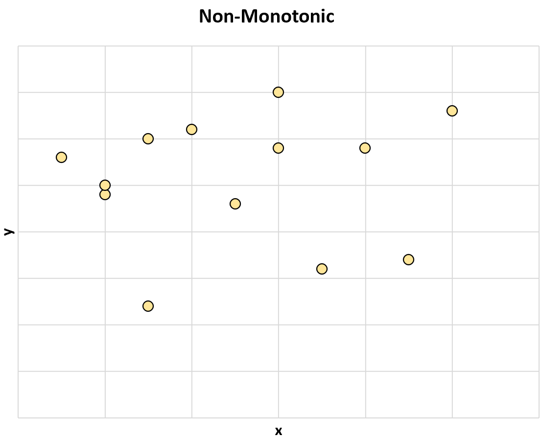 Understanding Monotonic Relationships In Statistics: Definition And ...