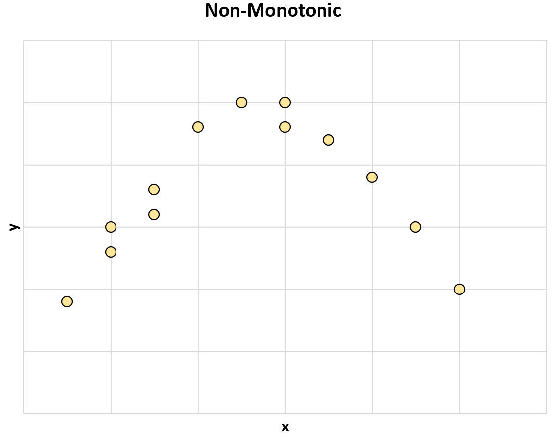 Understanding Monotonic Relationships In Statistics: Definition And ...