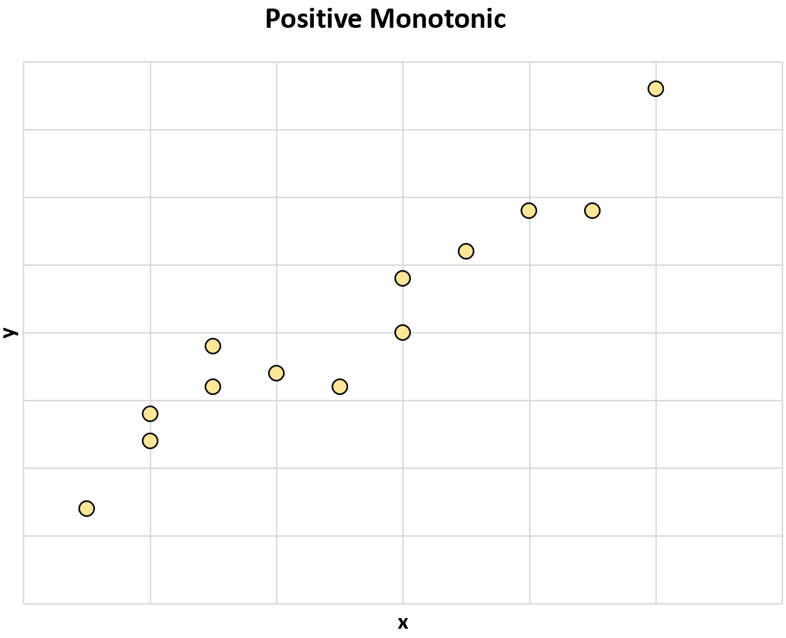 Understanding Monotonic Relationships In Statistics: Definition And ...
