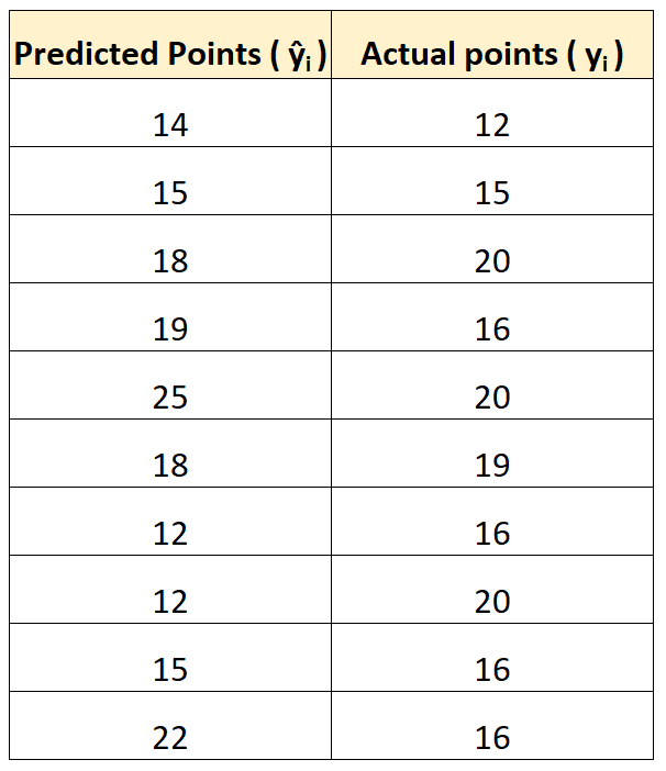 Understanding Mean Squared Error (MSE) And Root Mean Squared Error ...