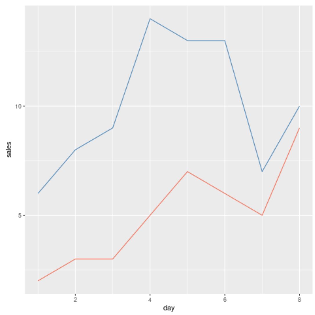 Create Plot in ggplot2 Using Multiple Data Frames - PSYCHOLOGICAL STATISTICS