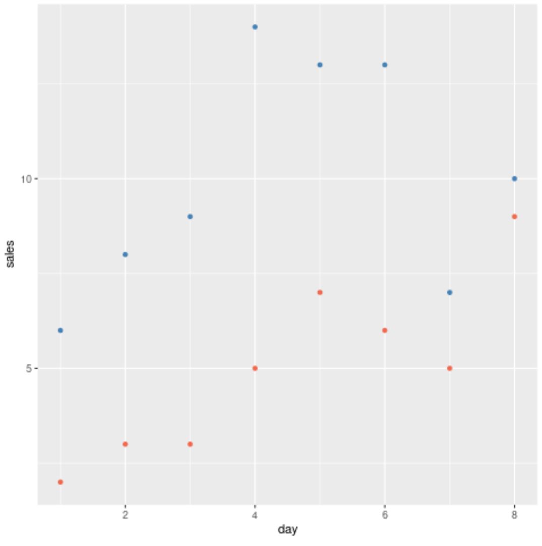 Create Plot in ggplot2 Using Multiple Data Frames - PSYCHOLOGICAL STATISTICS