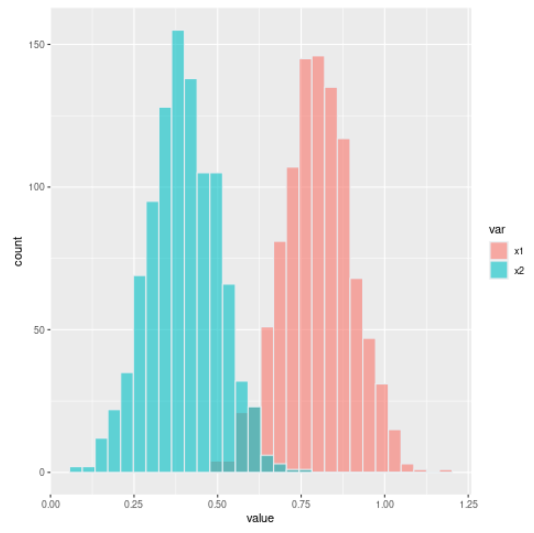 Learning Guide: Plotting Multiple Histograms For Distribution Comparison In R - PSYCHOLOGICAL ...