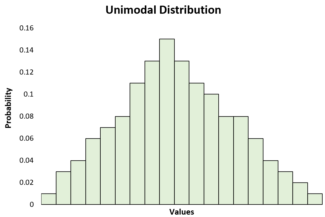 What is a Multimodal Distribution? - PSYCHOLOGICAL STATISTICS