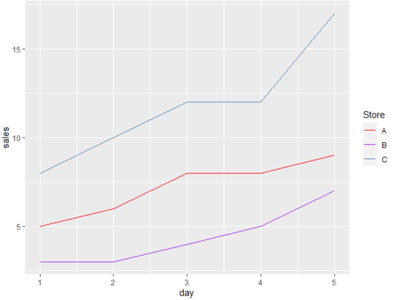 Plot Multiple Lines In Ggplot2 With Example Psychological Statistics