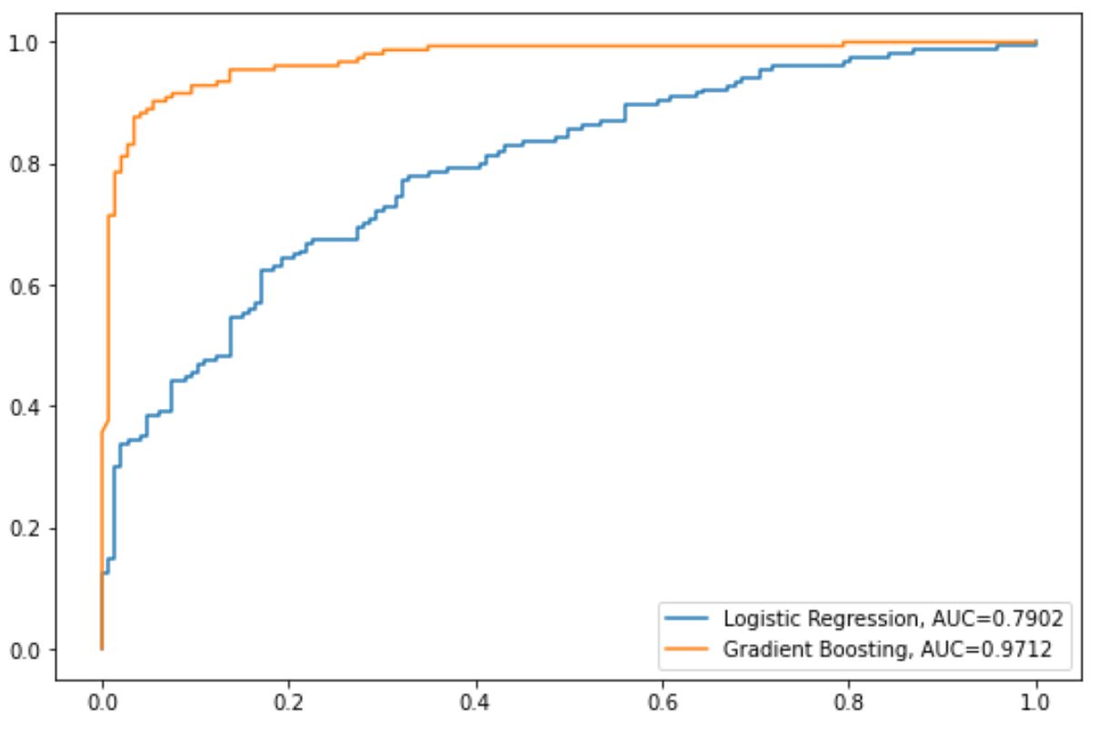 Plot Multiple ROC Curves In Python (With Example) - PSYCHOLOGICAL ...