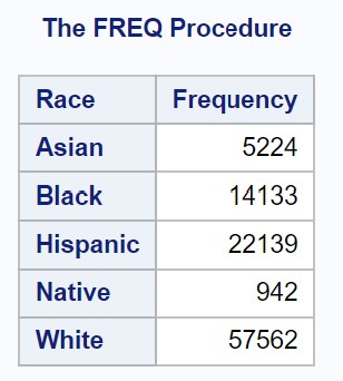 SAS: Use PROC FREQ & Show No Percentages - PSYCHOLOGICAL STATISTICS
