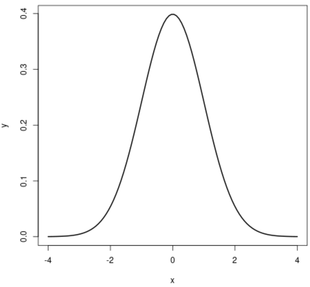 Understanding Normal And Uniform Probability Distributions: A ...