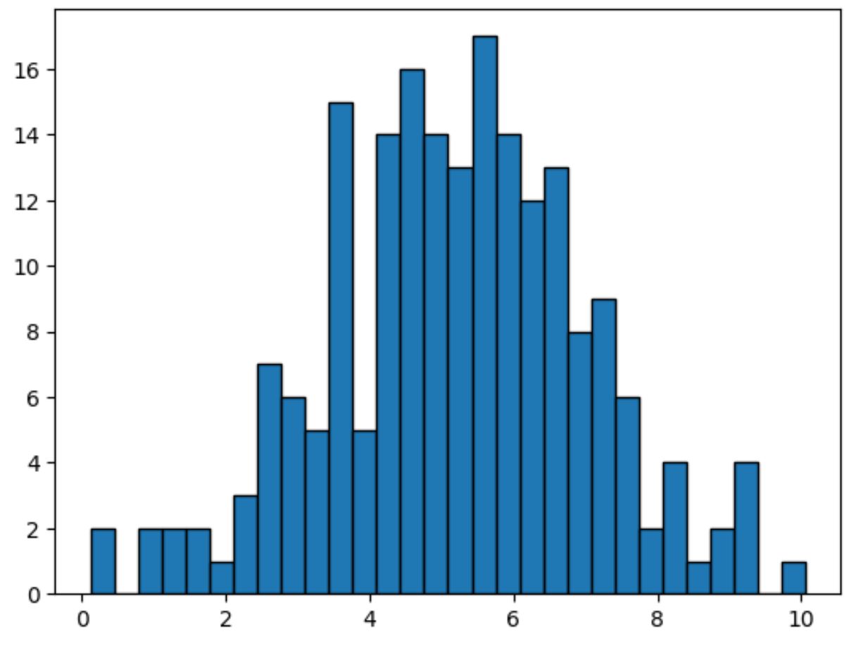 Learning To Generate Normally Distributed Random Numbers In Python: An ...