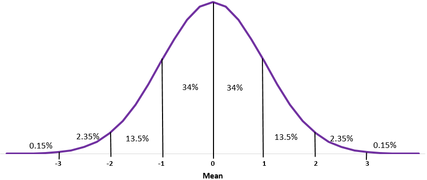 Understanding Normal And Standard Normal Distributions: A Comprehensive ...