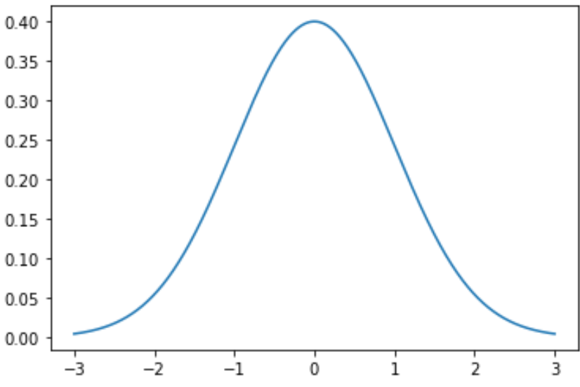Plot a Normal Distribution in Python (With Examples) - PSYCHOLOGICAL ...