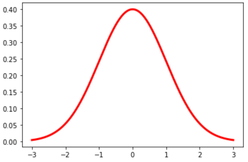 Plot a Normal Distribution in Python (With Examples) - PSYCHOLOGICAL ...