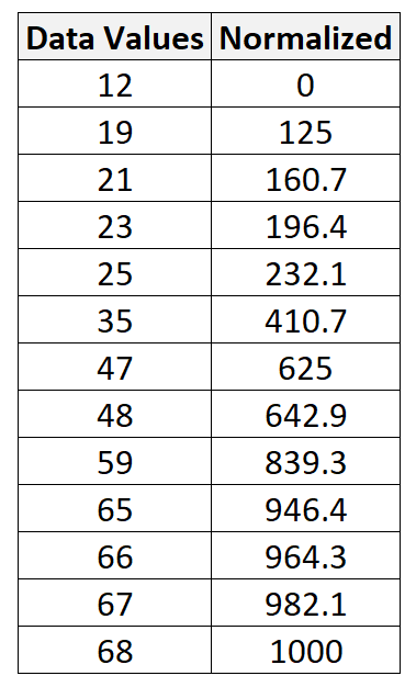 How To Normalize Data: Scaling Values Between 0 And 100 - PSYCHOLOGICAL ...