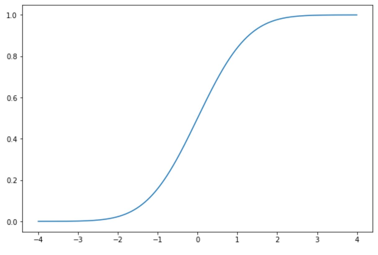 Calculate And Plot The Normal Cdf In Python Psychological Statistics