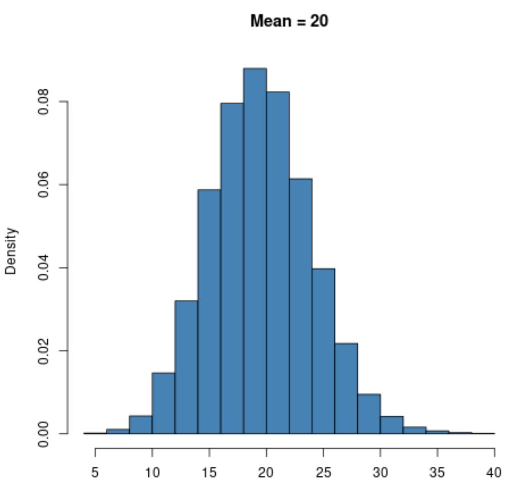 Poisson Vs. Normal Distribution: What’s The Difference? - PSYCHOLOGICAL ...
