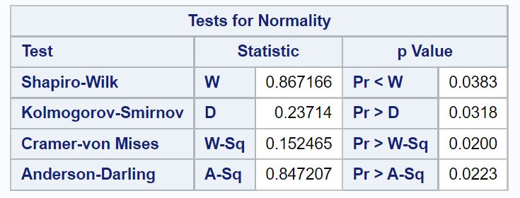 Learning Normality Tests In SAS With PROC UNIVARIATE - PSYCHOLOGICAL ...