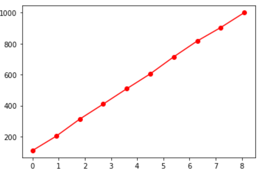 Learning To Create Ogive Graphs With Python: A Step-by-Step Tutorial ...