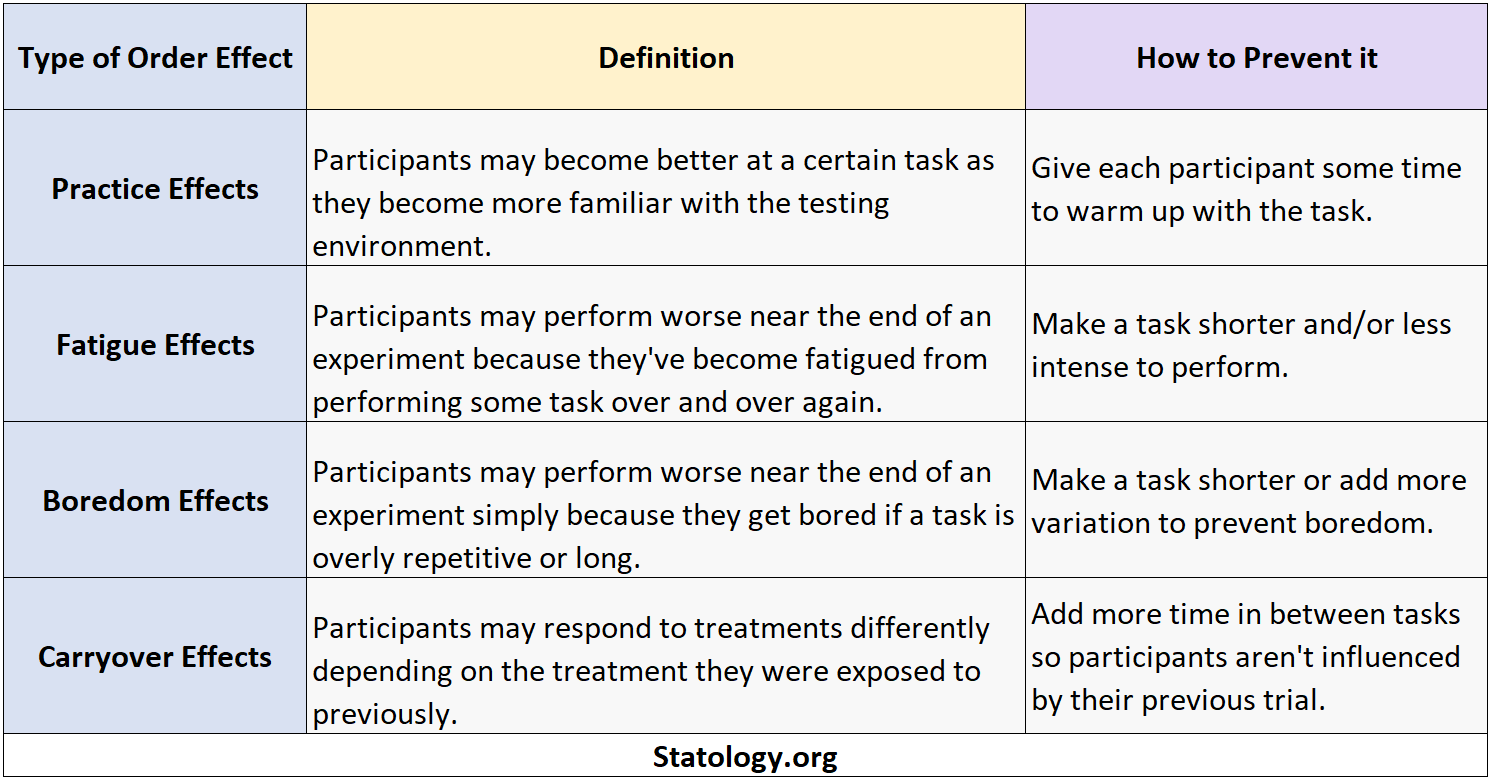 What Are Order Effects? (Explanation & Examples) - PSYCHOLOGICAL STATISTICS