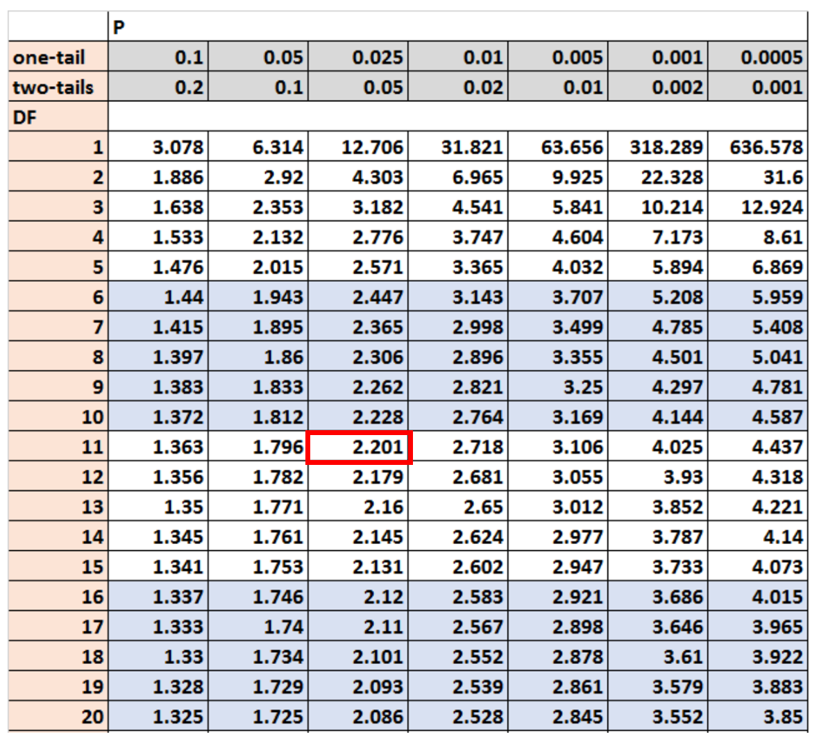 Understanding And Calculating The Paired T-Test: A Step-by-Step Guide ...